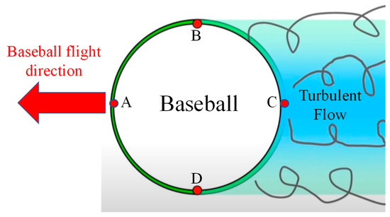 Magnus-Forces Analysis of Pitched-Baseball Trajectories Using YOLOv3 ...