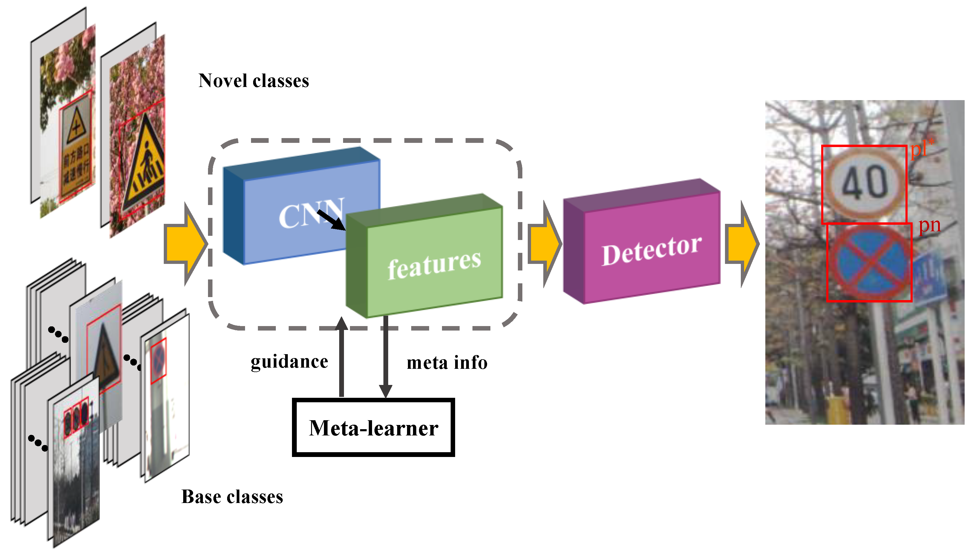 Meta-YOLO: Meta-Learning for Few-Shot Traffic Sign Detection via Decoupling Dependencies