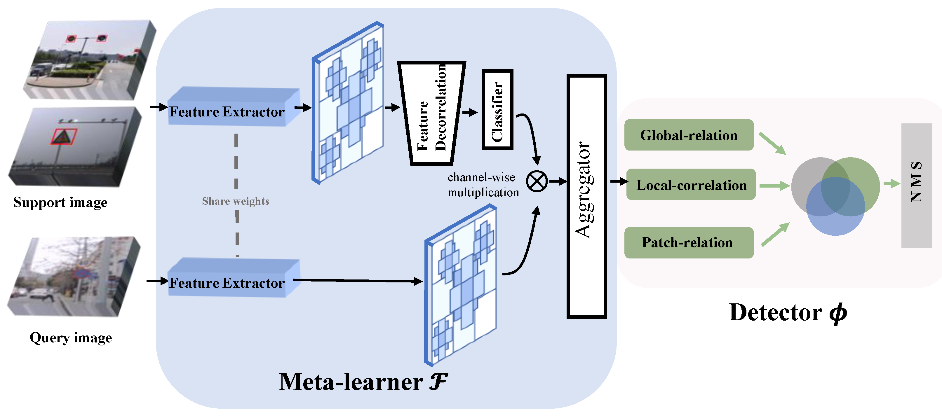 Meta-YOLO: Meta-Learning for Few-Shot Traffic Sign Detection via Decoupling Dependencies