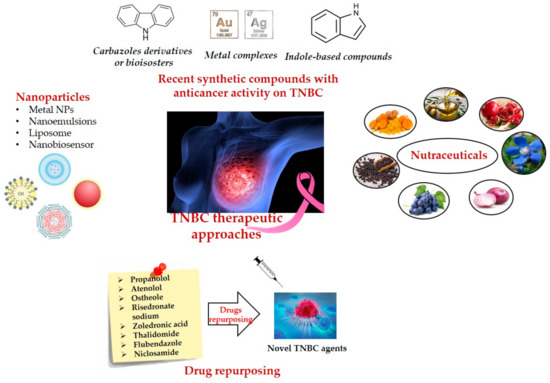 New Achievements for the Treatment of Triple-Negative Breast Cancer
