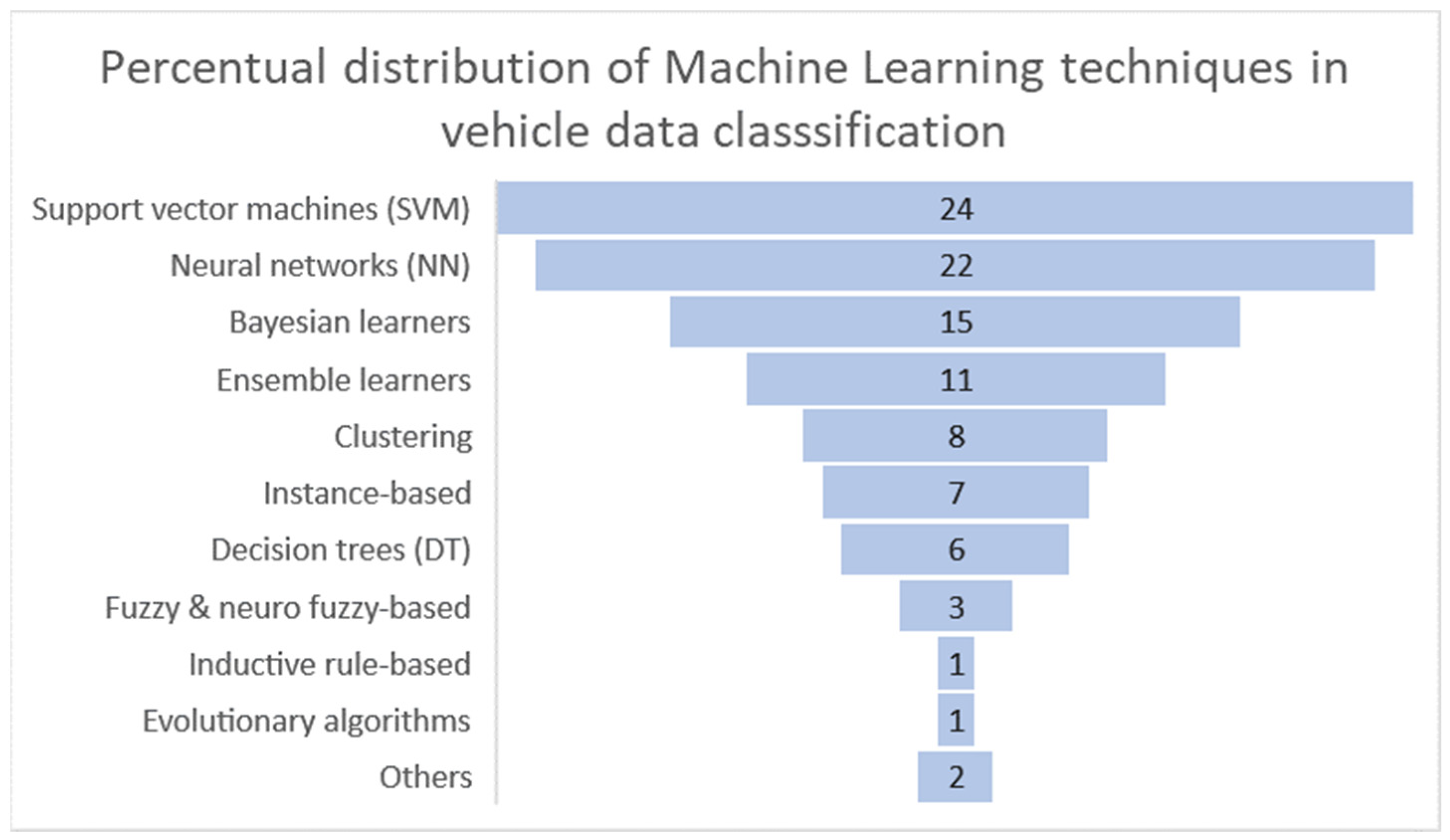 Environment Classification Using Machine Learning Methods for Eco ...