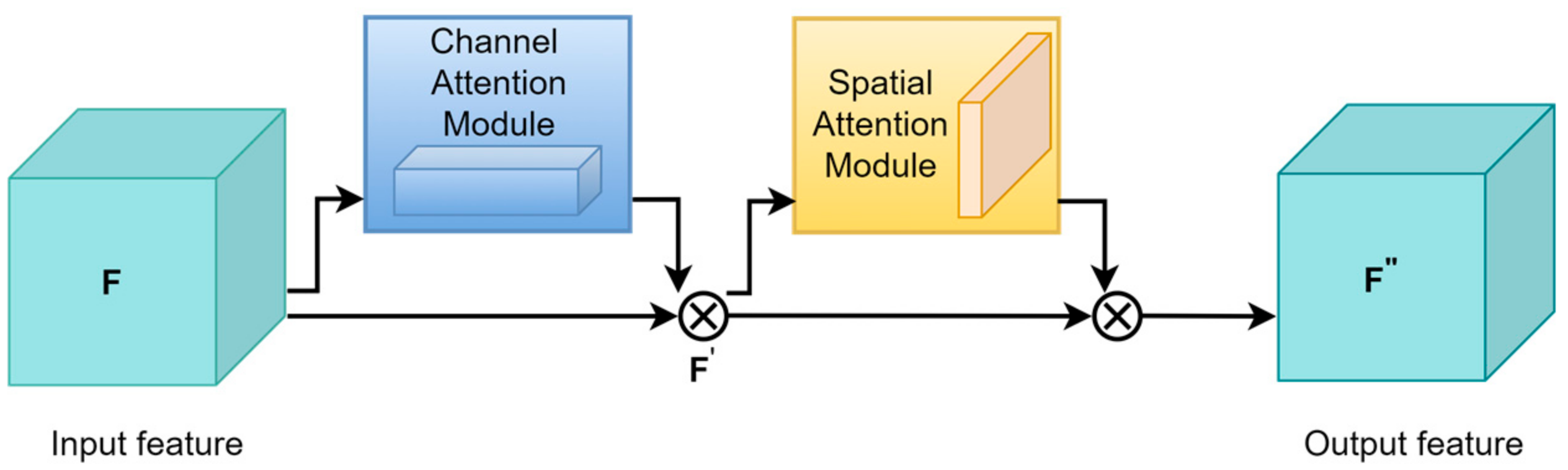 Effective Attention-Based Mechanism for Masked Face Recognition