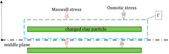 Relation of EDL Forces between Clay Particles Calculated by Different ...