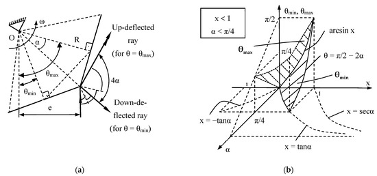 Optomechanical Analysis and Design of Polygon Mirror-Based Laser Scanners