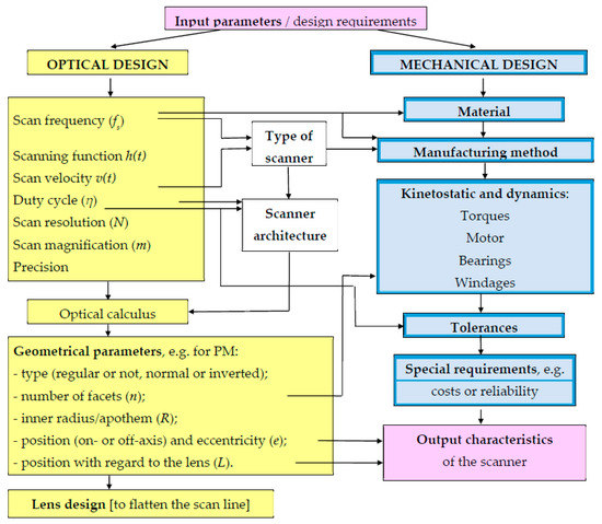 Optomechanical Analysis and Design of Polygon Mirror-Based Laser Scanners