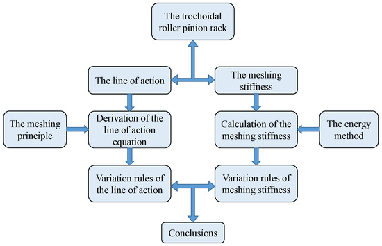 Research on Meshing Characteristics of Trochoidal Roller Pinion Rack ...