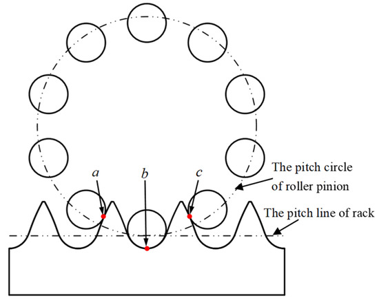 Applied Sciences | Free Full-Text | Research on Meshing Characteristics of Trochoidal Roller ...
