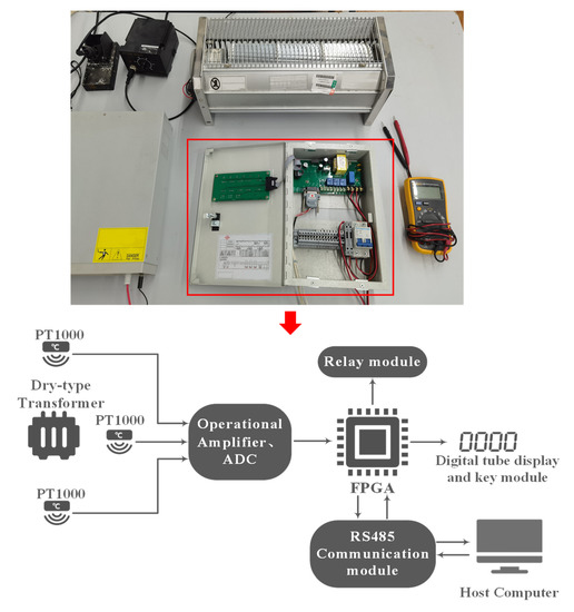 A PCA-LSTM-Based Method for Fault Diagnosis and Data Recovery of Dry ...