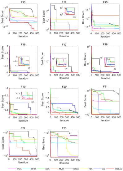IHSSAO: An Improved Hybrid Salp Swarm Algorithm and Aquila Optimizer ...