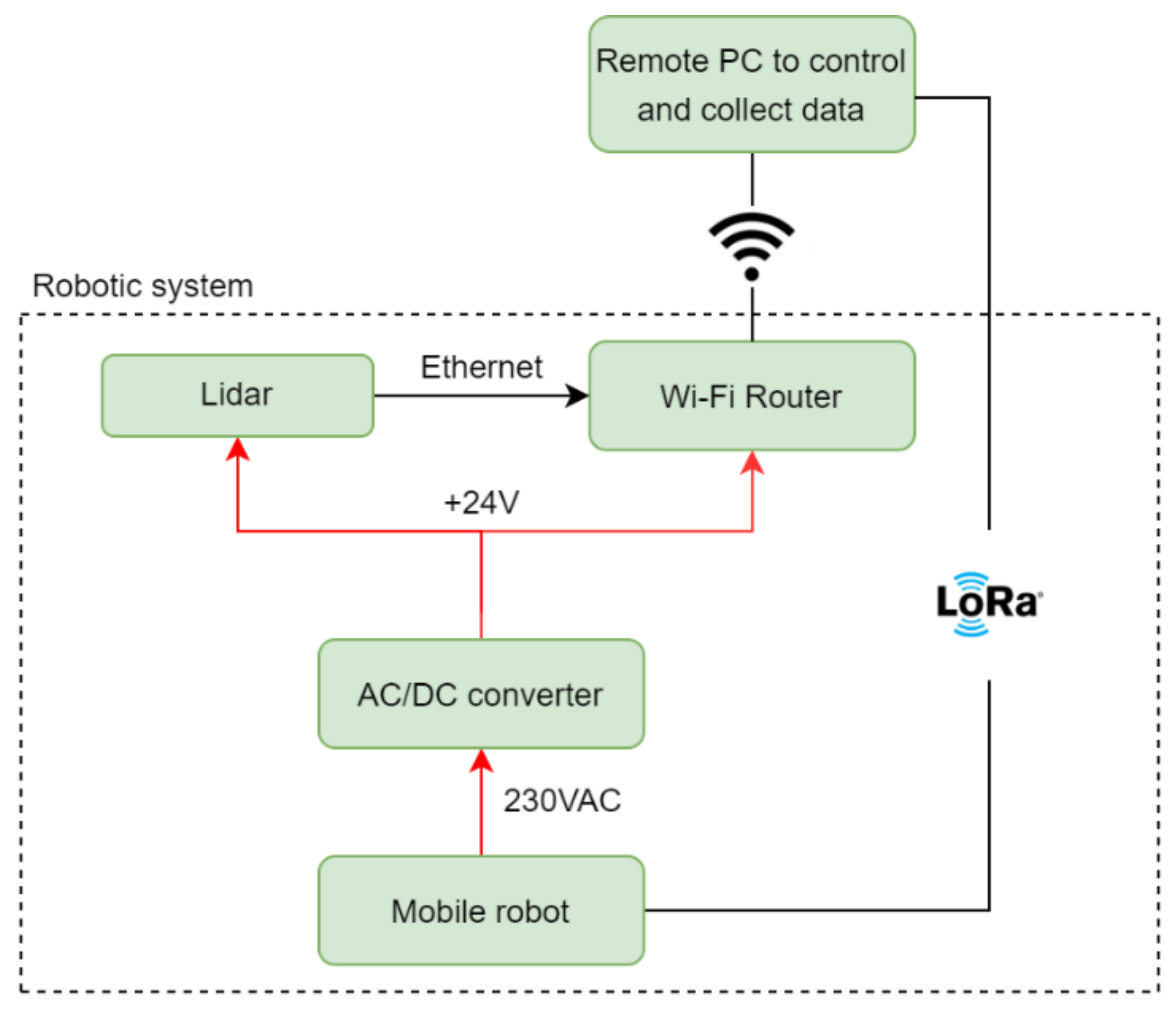A Method for Detecting Dynamic Objects Using 2D LiDAR Based on Scan Matching