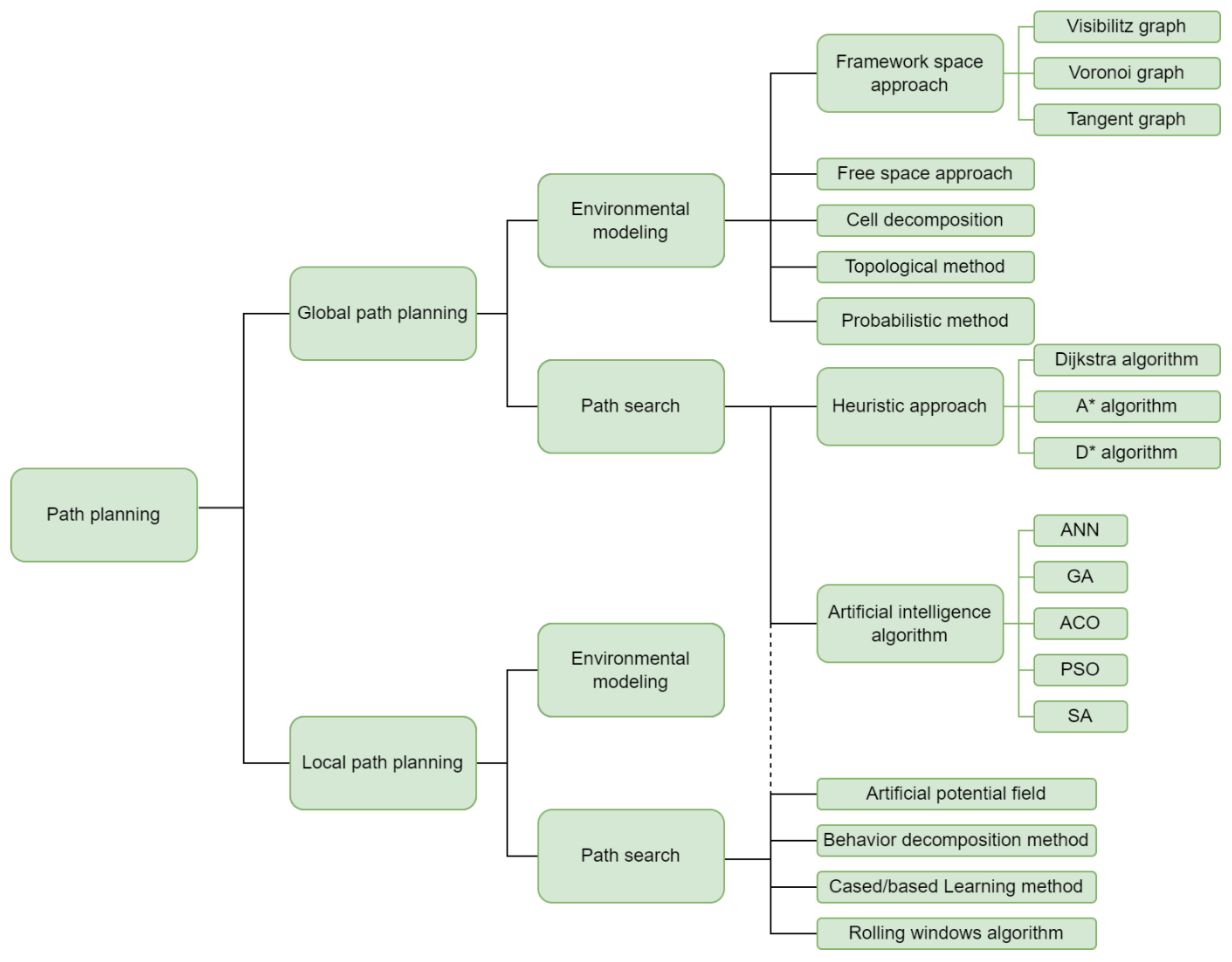A Method for Detecting Dynamic Objects Using 2D LiDAR Based on Scan Matching