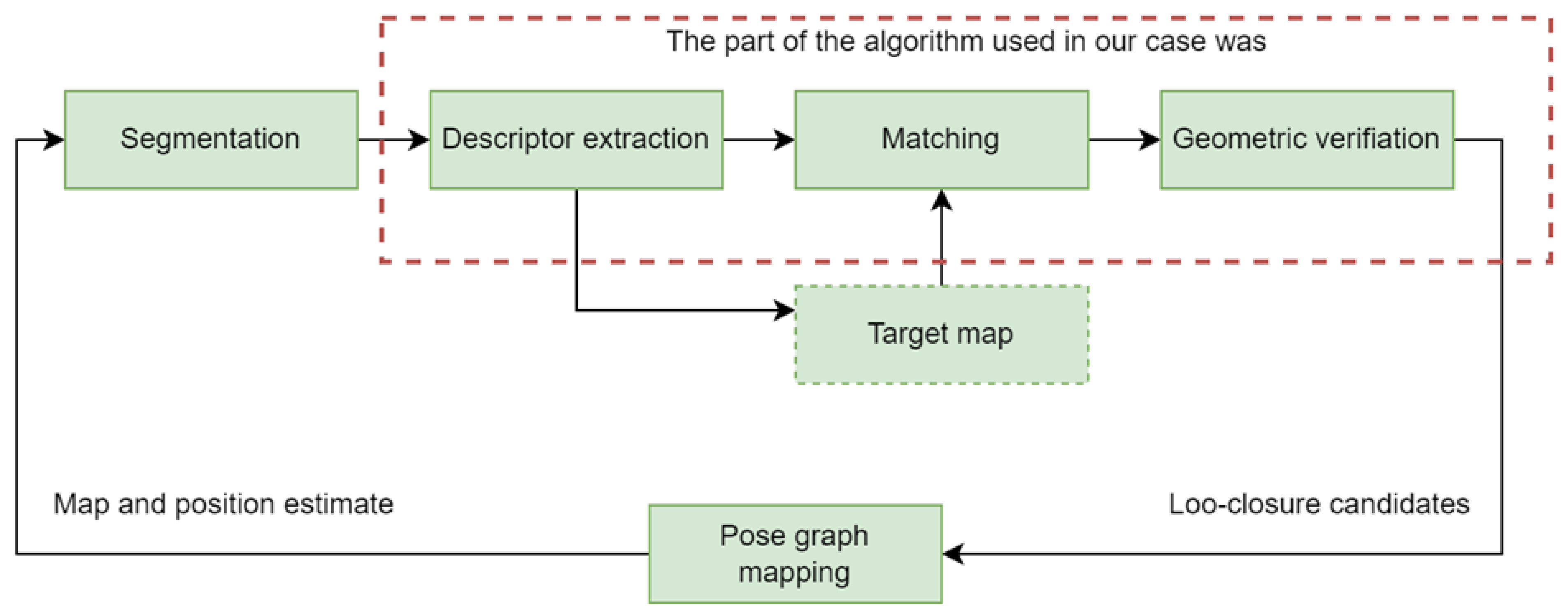 A Method for Detecting Dynamic Objects Using 2D LiDAR Based on Scan Matching