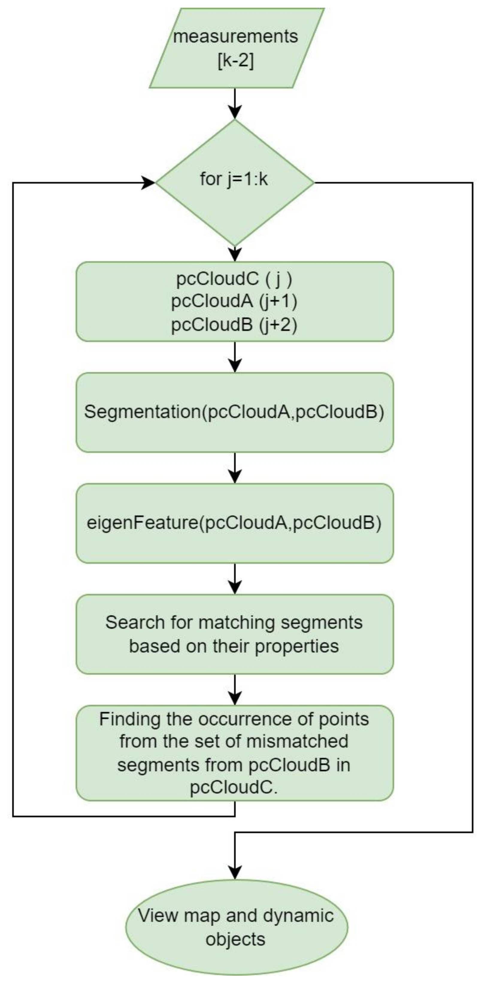 A Method for Detecting Dynamic Objects Using 2D LiDAR Based on Scan ...