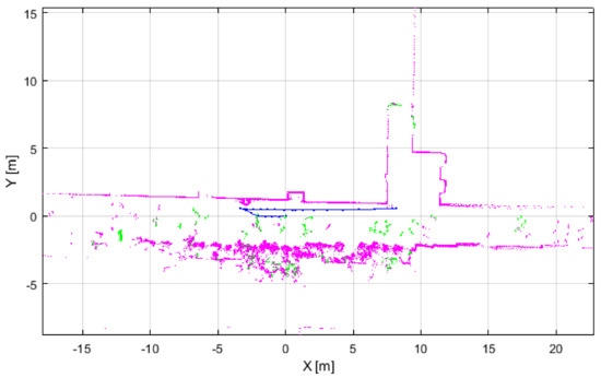 A Method for Detecting Dynamic Objects Using 2D LiDAR Based on Scan Matching