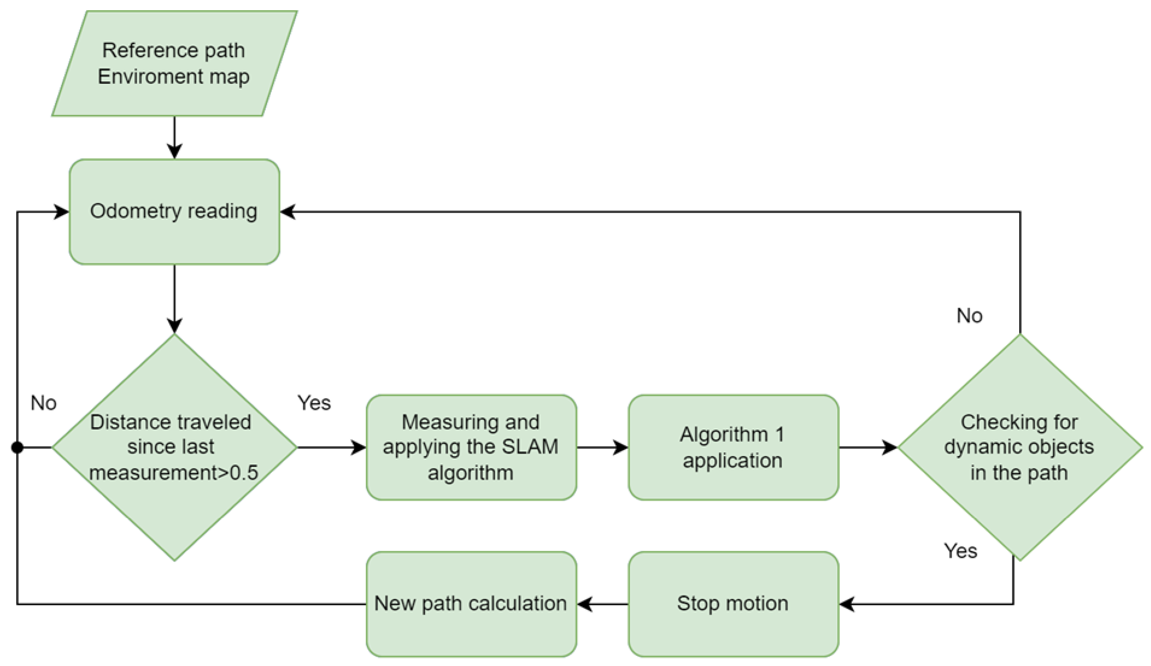 A Method for Detecting Dynamic Objects Using 2D LiDAR Based on Scan Matching