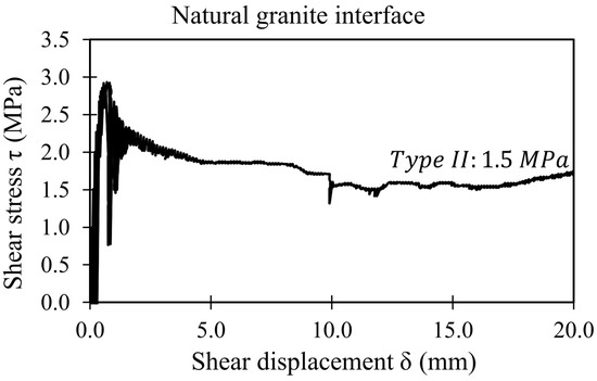 Influence of Concrete–Rock Bonds and Roughness on the Shear Behavior of ...