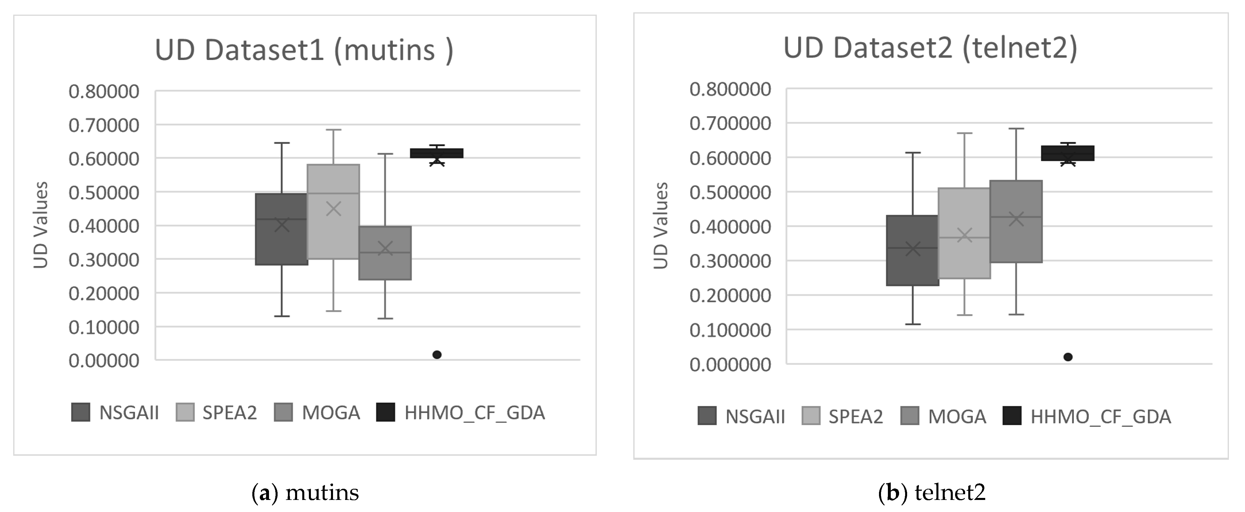 Application Of Multi Objective Hyper Heuristics To Solve The Multi Objective Software Module