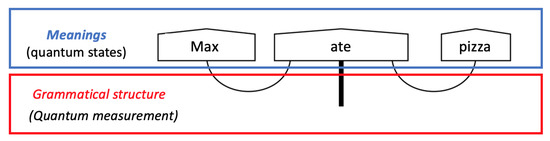 Quantum Natural Language Processing: Challenges and Opportunities