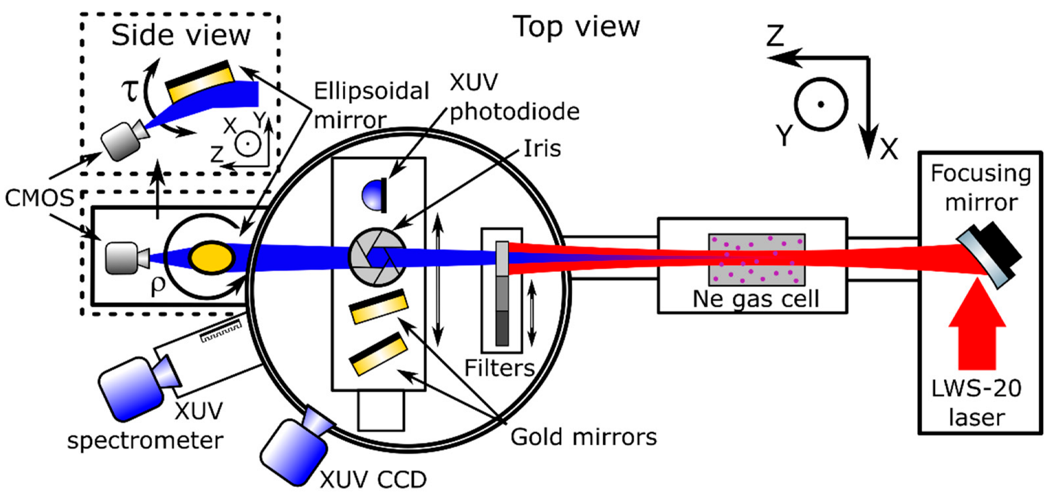 An Easy Technique for Focus Characterization and Optimization of XUV ...