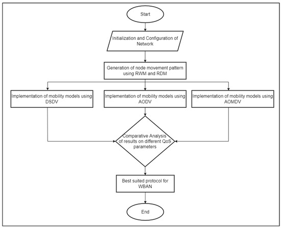Wireless Body Area Routing Protocols Impact Analysis on Entity Mobility Models with Static Sink Node