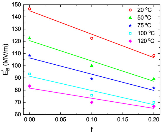Theory of Electrical Breakdown in a Nanocomposite Capacitor