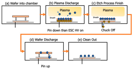 Factor Design for the Oxide Etching Process to Reduce Edge Particle ...