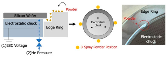 Factor Design for the Oxide Etching Process to Reduce Edge Particle ...