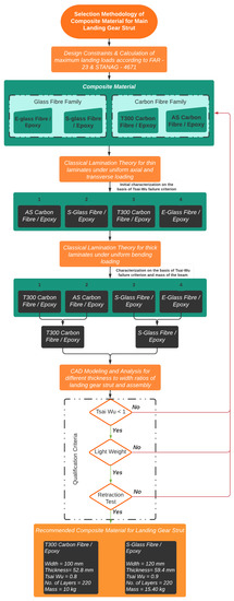 Selection Methodology of Composite Material for Retractable Main ...