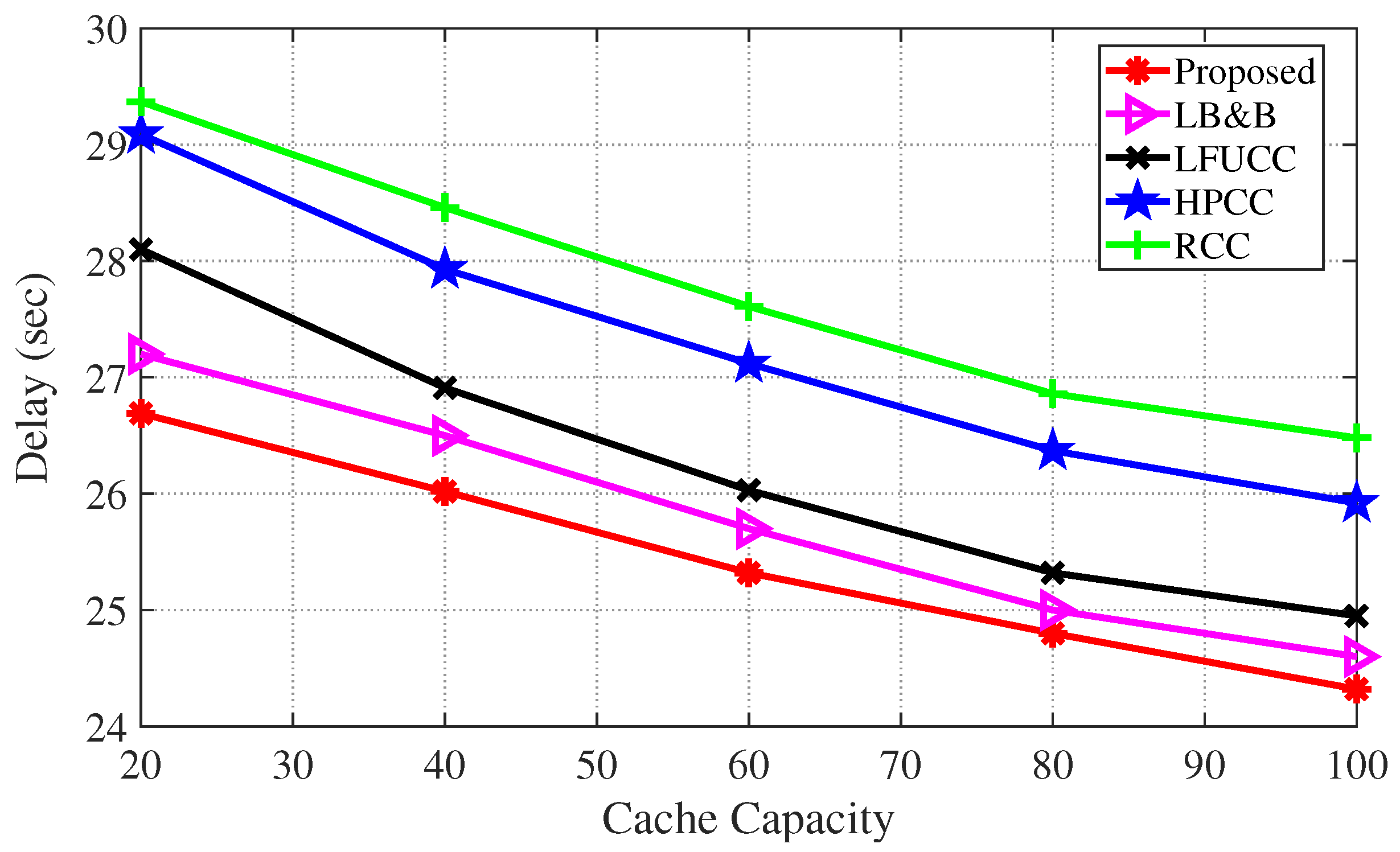 A Reinforcement Learning Based Data Caching in Wireless Networks