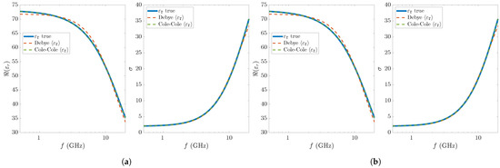 Robustness for the Starting Point of Two Iterative Methods for Fitting ...