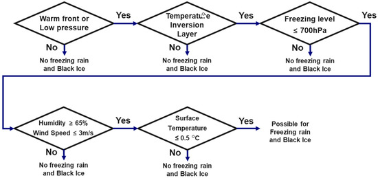 Geospatial Simulation System of Mountain Area Black Ice Accidents