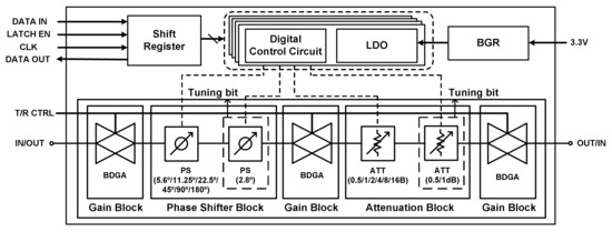 A Ku-Band Bi-Directional Transmit and Receive IC in 0.13 μm CMOS Technology