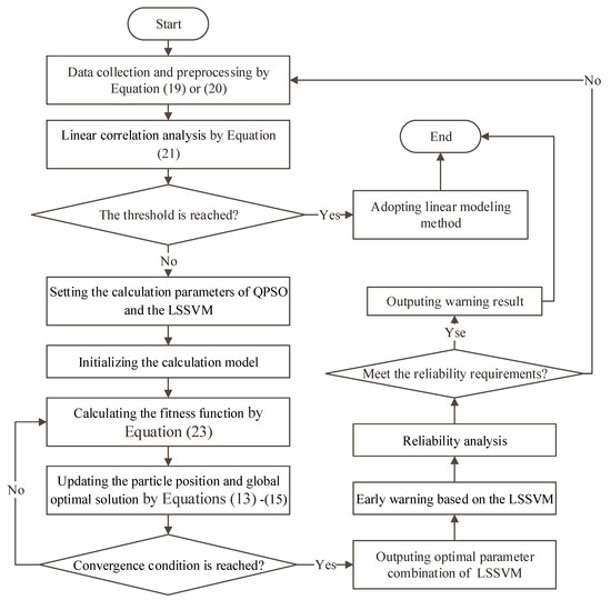 Applied Sciences | Free Full-Text | Early Warning of the Construction ...