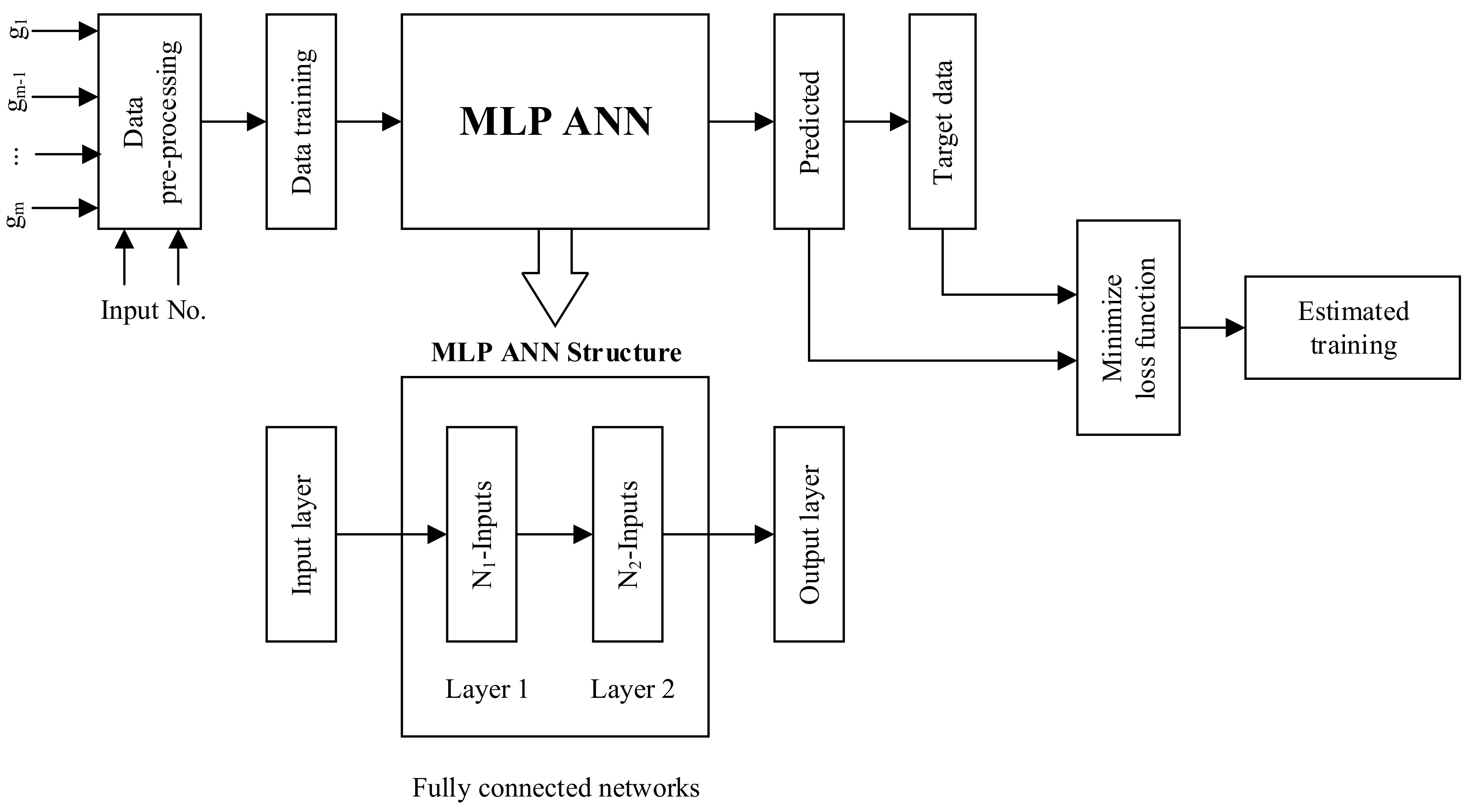 Development of a Multilayer Perceptron Neural Network for Optimal ...
