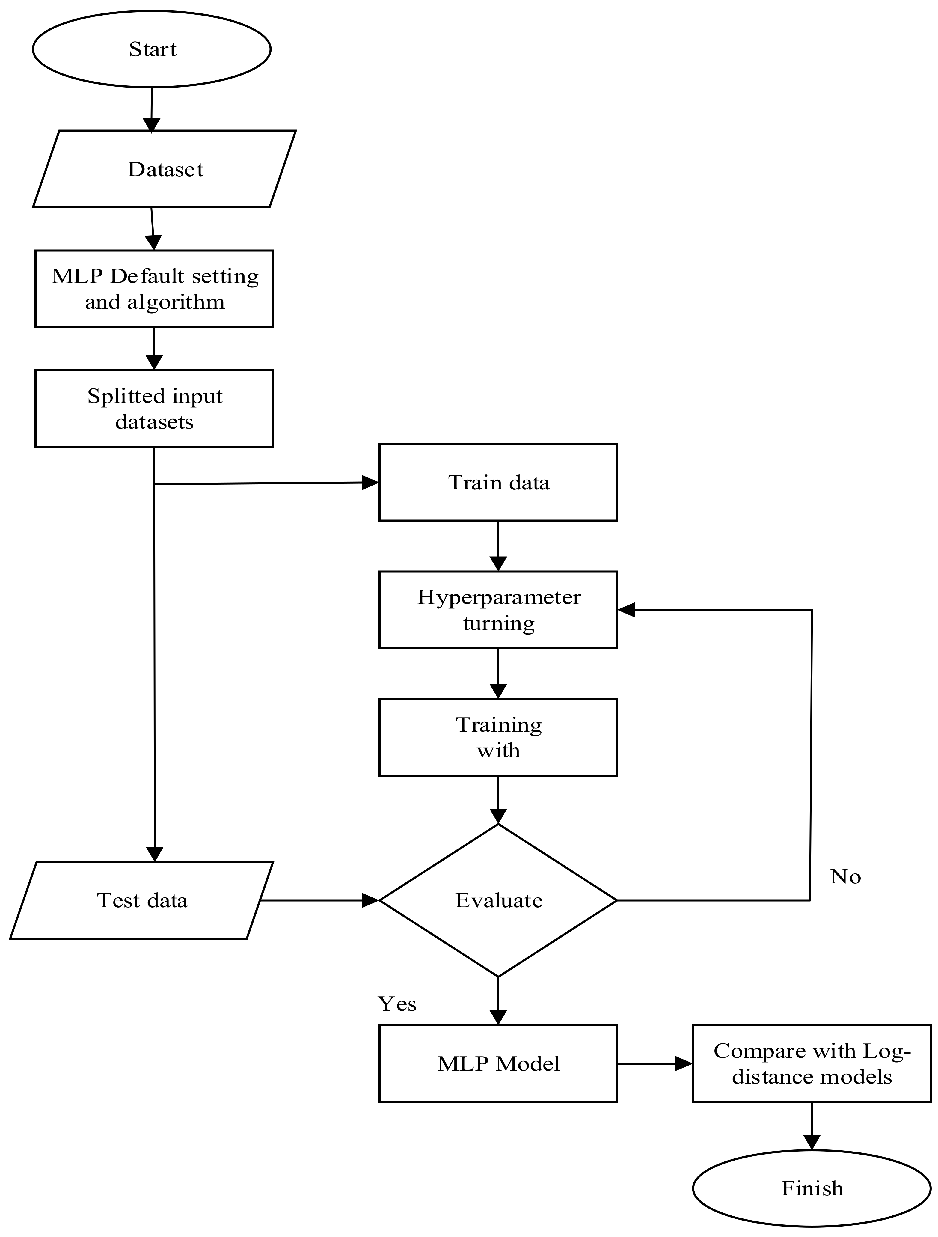 Development of a Multilayer Perceptron Neural Network for Optimal ...