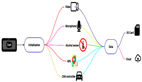 Design and Implementation of a Car’s Black Box System Using a Raspberry ...