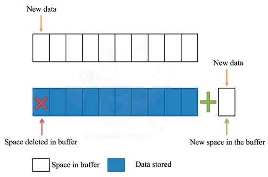 Applied Sciences | Free Full-Text | Design and Implementation of a Car ...