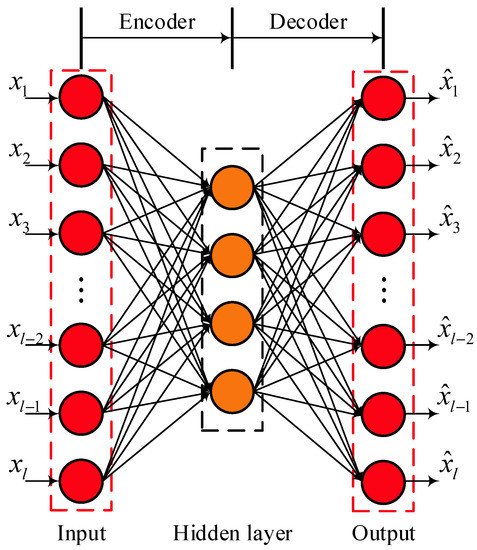 Rolling Bearing Health Indicator Extraction and RUL Prediction Based on ...