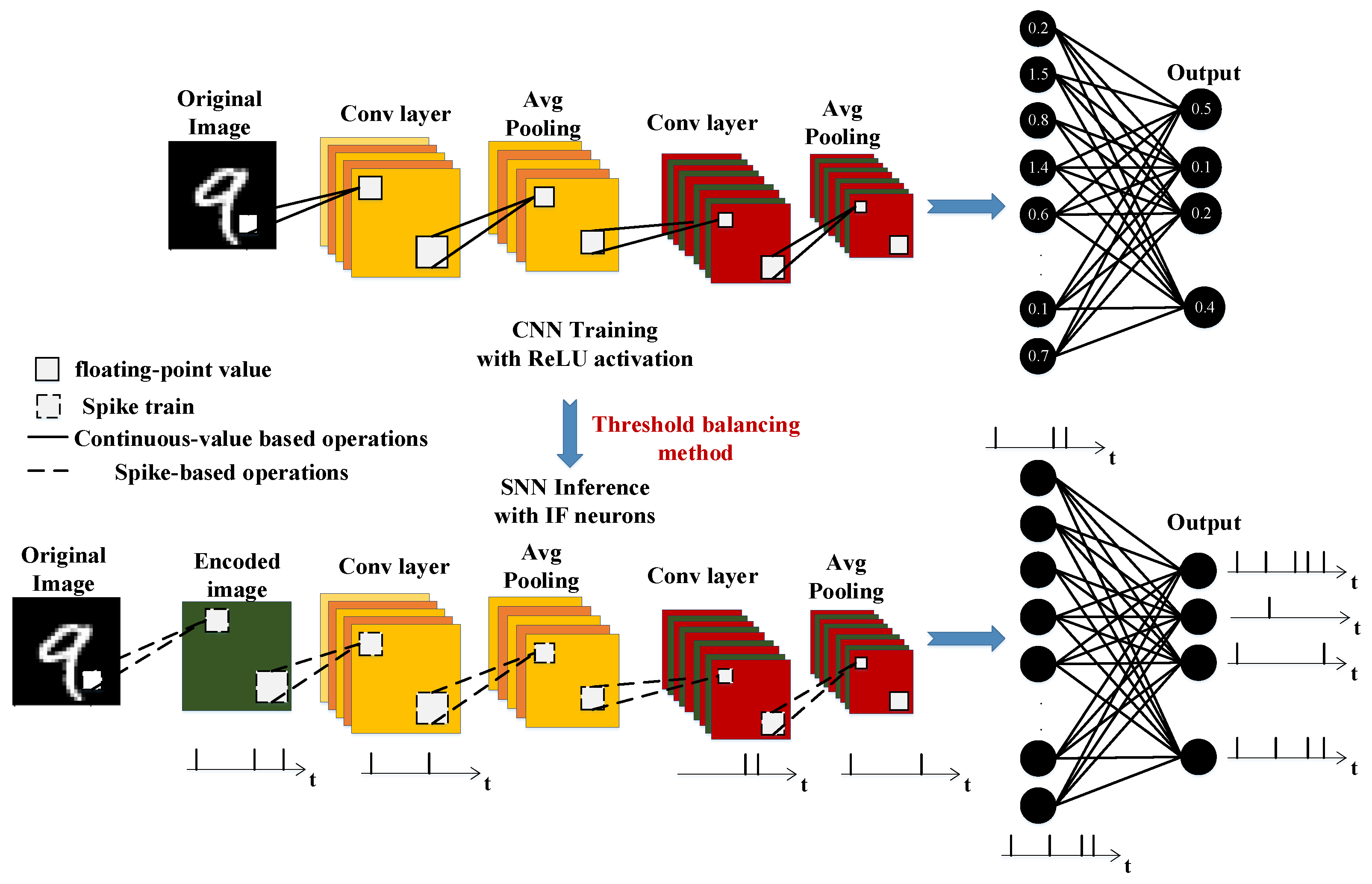 Effective Conversion of a Convolutional Neural Network into a Spiking Neural Network for Image ...