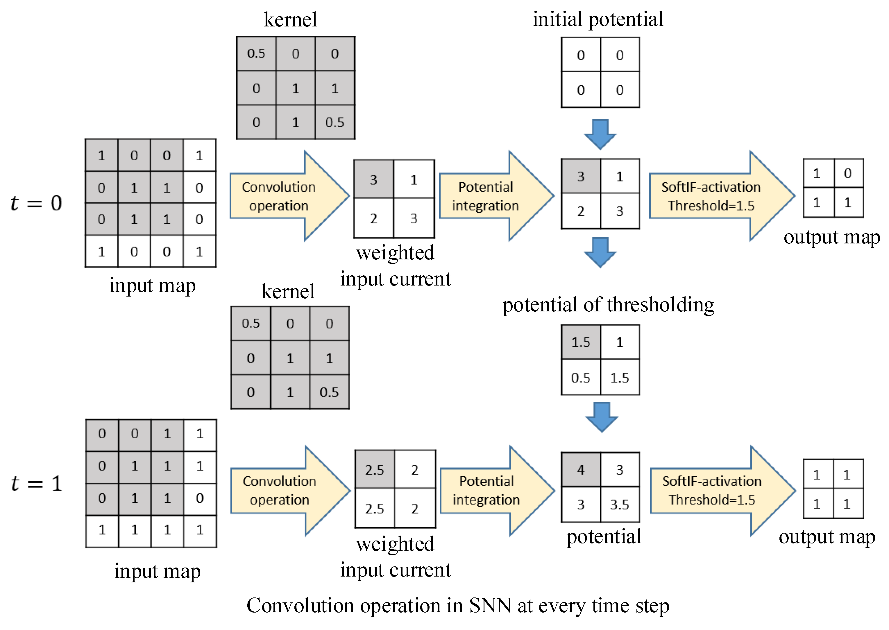 Effective Conversion of a Convolutional Neural Network into a Spiking ...