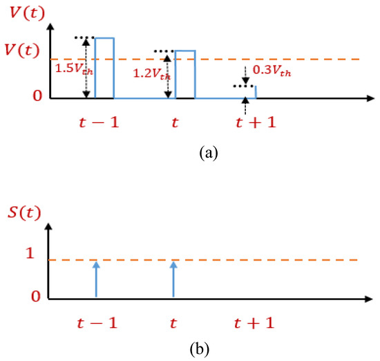 Effective Conversion of a Convolutional Neural Network into a Spiking ...