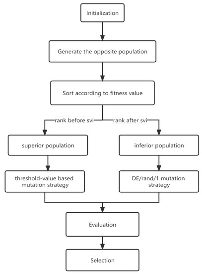 An Adaptive Bi-Mutation-Based Differential Evolution Algorithm for ...