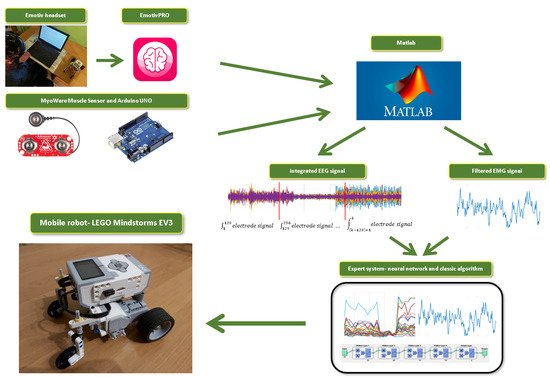 Applied Sciences | Free Full-Text | Application of EEG Signals Integration to Proprietary ...