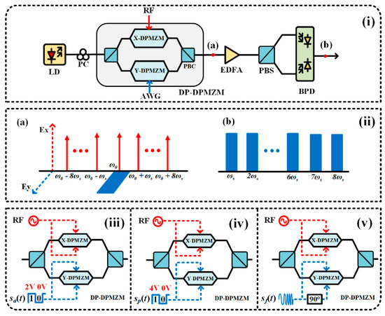 Photonic Generation of Reconfigurable Ternary Modulated Microwave Signals with a Large Frequency ...