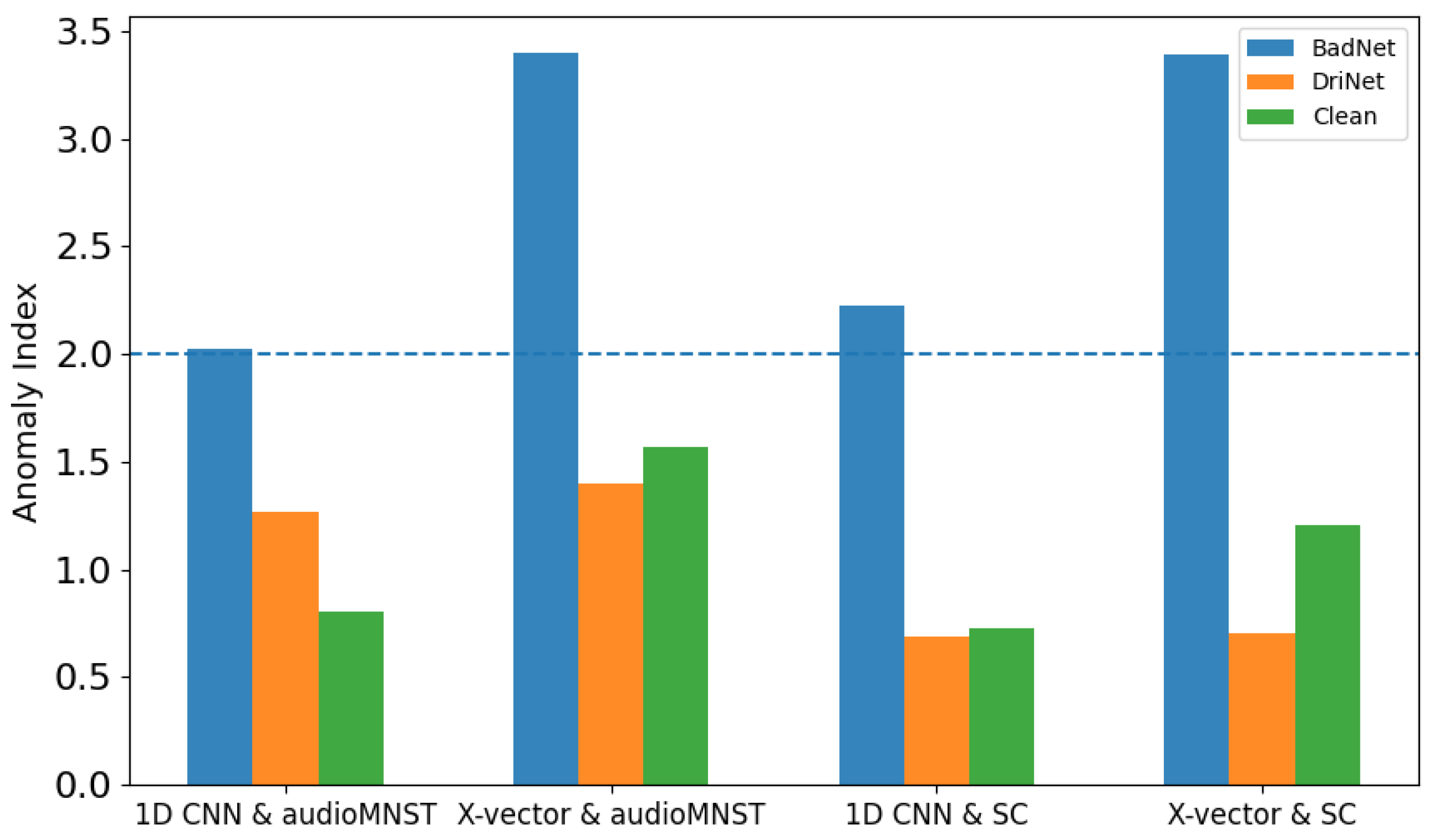 DriNet: Dynamic Backdoor Attack against Automatic Speech Recognization ...