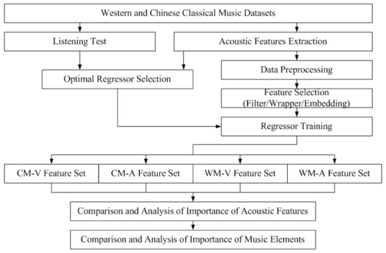 Comparison and Analysis of Acoustic Features of Western and Chinese ...