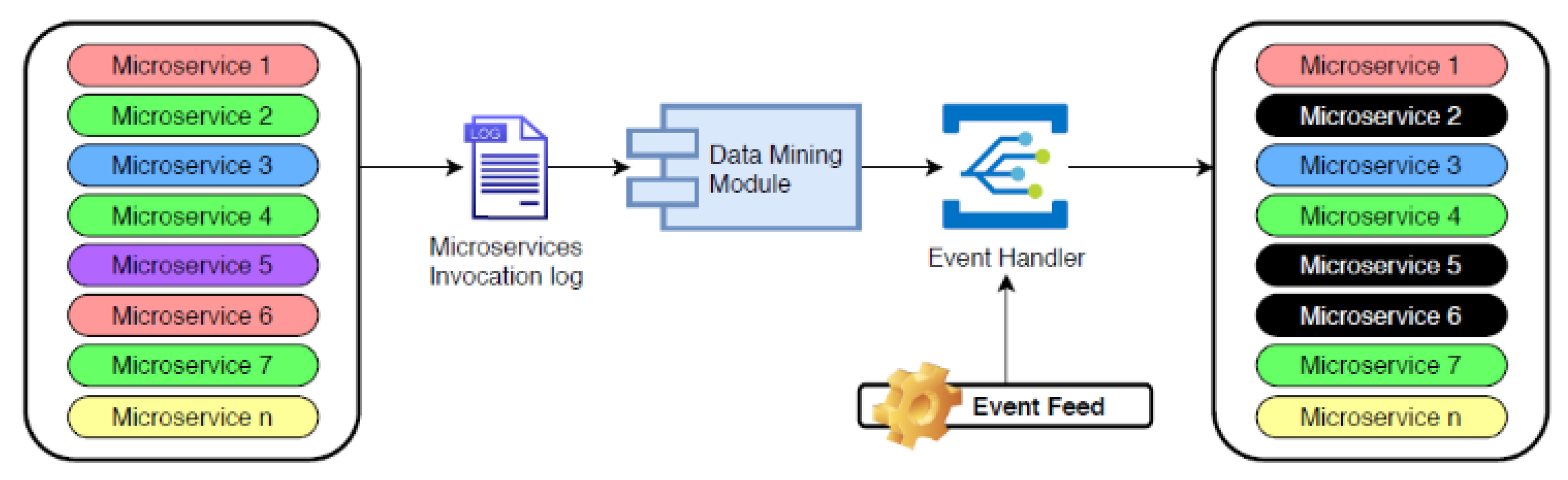 Applied Sciences | Free Full-Text | Containerized Microservices Orchestration and Provisioning ...