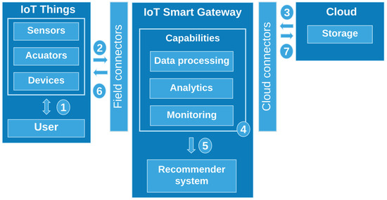Applied Sciences | Free Full-Text | EmotIoT: An IoT System to Improve ...