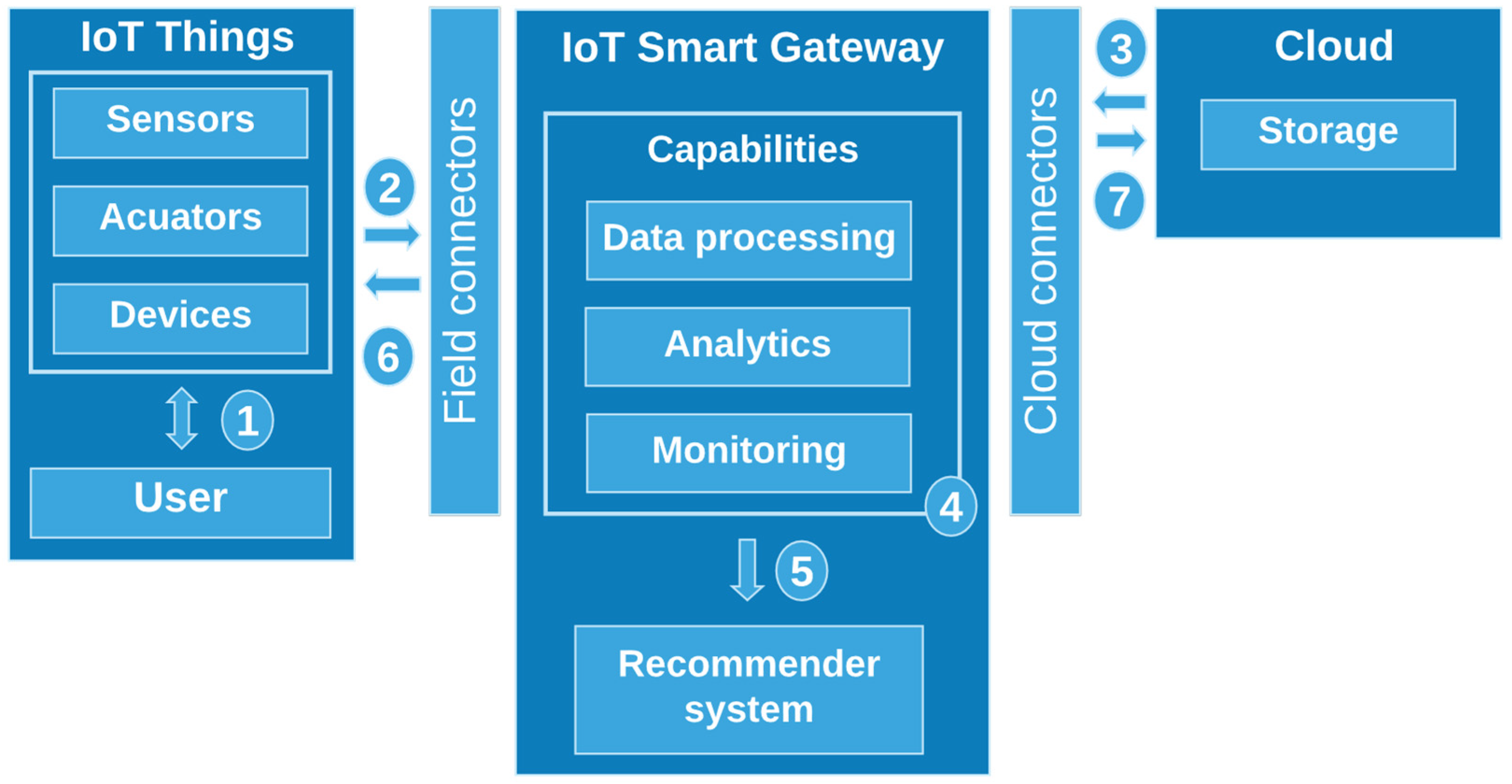 Applied Sciences | Free Full-Text | EmotIoT: An IoT System to Improve ...