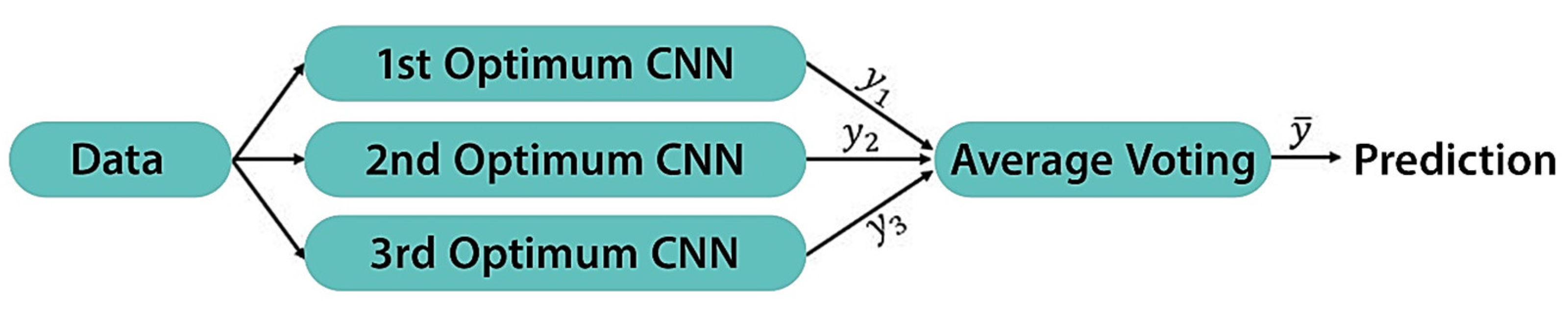 Multi-Classification of Motor Imagery EEG Signals Using Bayesian Optimization-Based Average ...